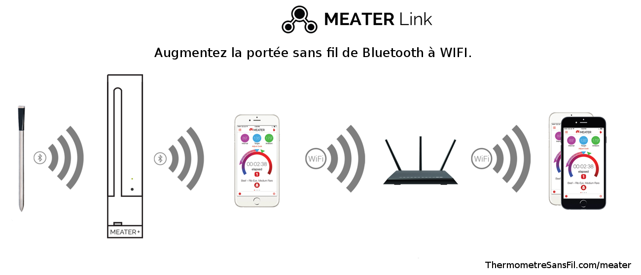 Meilleur Thermomètre de Cuisson 2019 : MEATER+ – ThermometreSansFil.fr